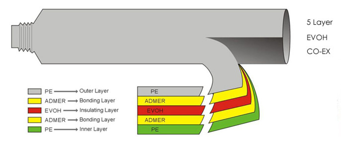The Difference Between Laminated Tubes And Plastic Squeeze Tubes